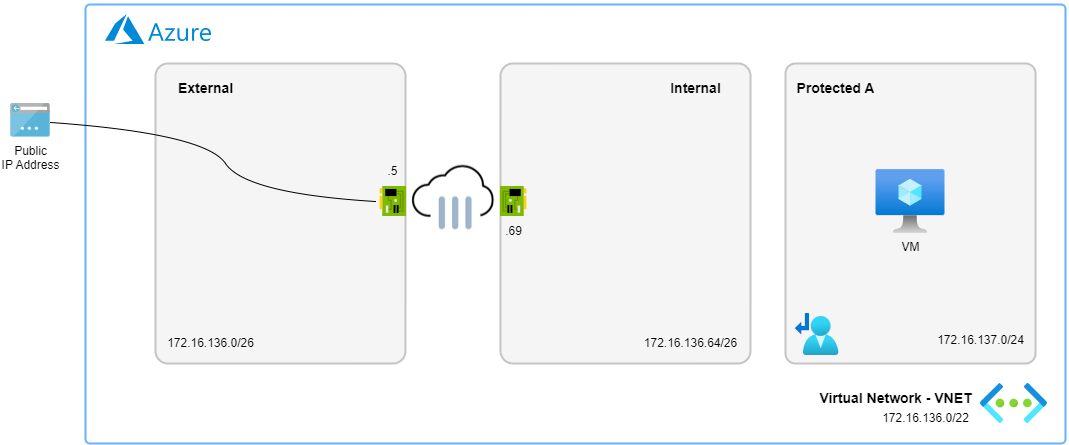 FortiGate-VM or FortiGate CNF placed within a VPC/VNet | FortiGate / FortiOS 7.4.0 | Fortinet ...